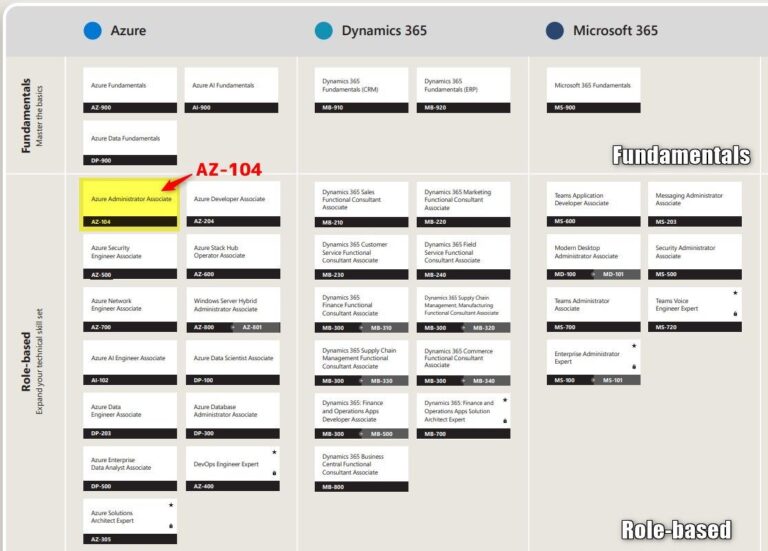 【2025年版】AZ-104（参考書/過去問/問題集/模擬試験）Microsoft Azure Administrator 試験対策 勉強方法